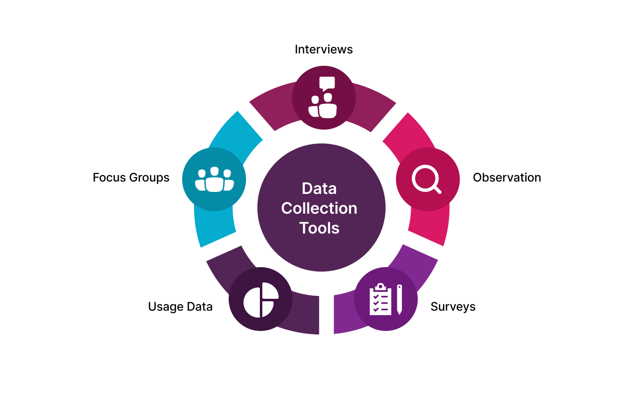 Data Collection Methods Definition Types And Tools Brocoders Blog 