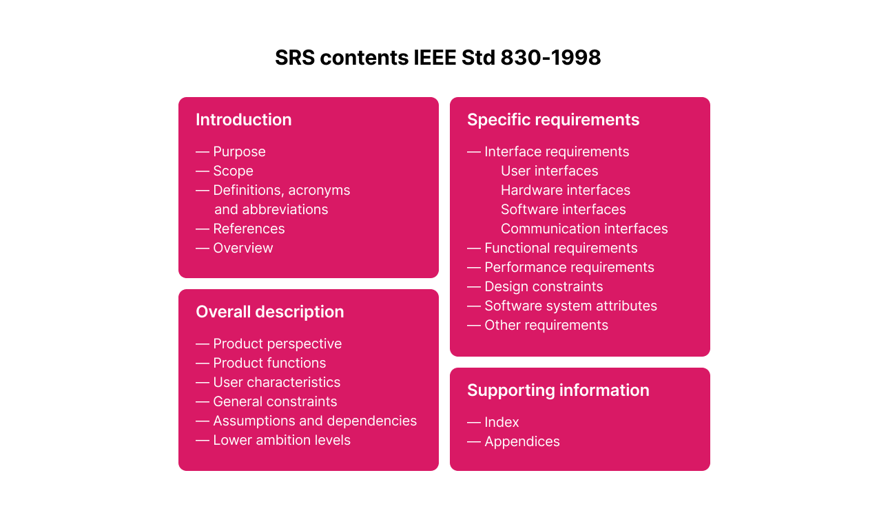 How To Write A Software Requirements Specification Brocoders Blog 