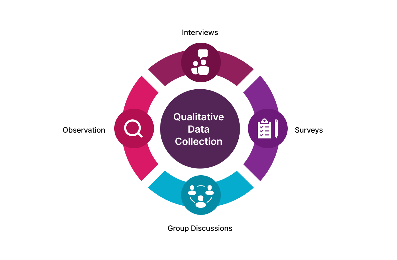 Data Collection Methods Definition Types And Tools Brocoders Blog 