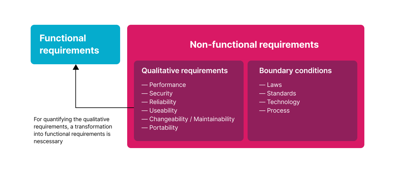 How To Write A Software Requirements Specification 2023 